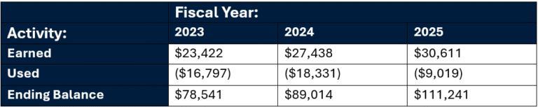 GASB No. 101 Compensated Absences: What You Need to Know | Whitley Penn
